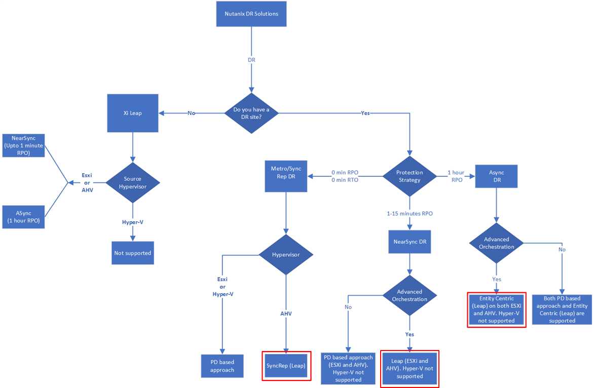 Nutanix Leap - Disaster Recovery | Mikadolabs