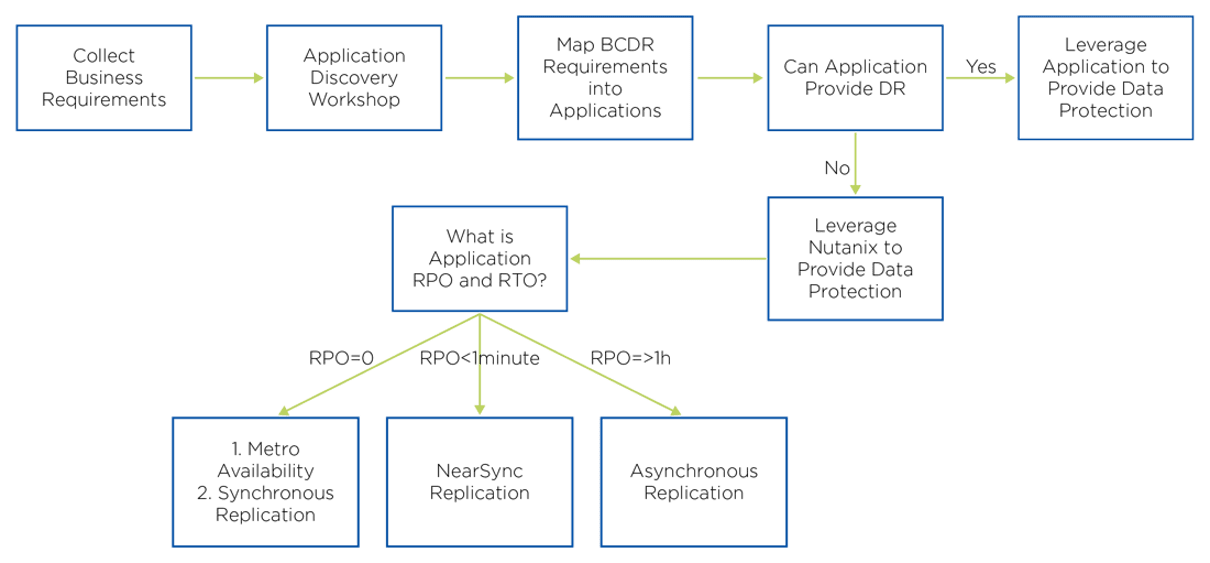 Nutanix Leap - Disaster Recovery | Mikadolabs