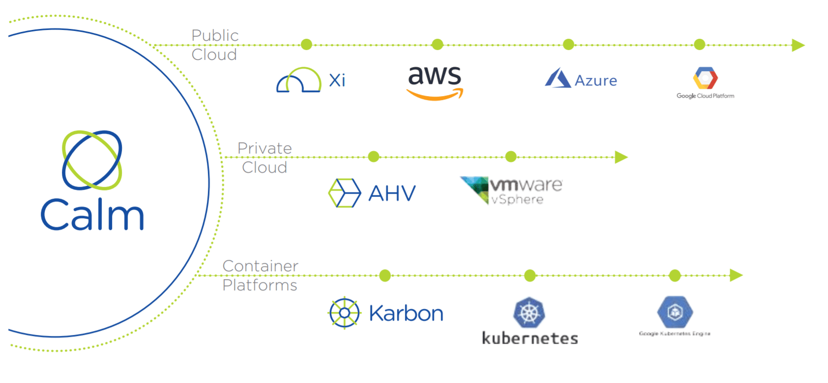 Nutanix - CALM (Self Service) | Mikadolabs
