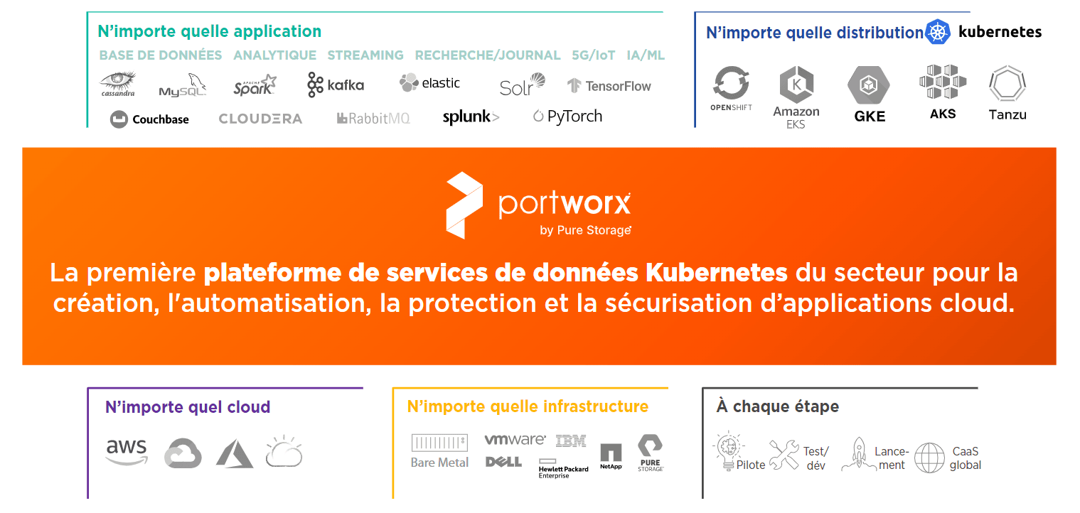 Portworx pour Kubernetes | Mikadolabs