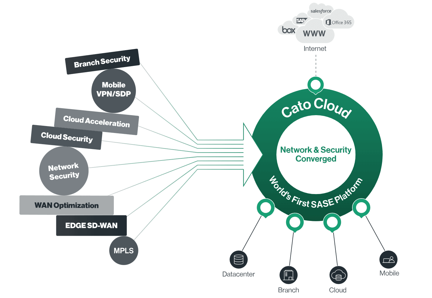 Définition du SASE - Cato Networks - MikadoLabs