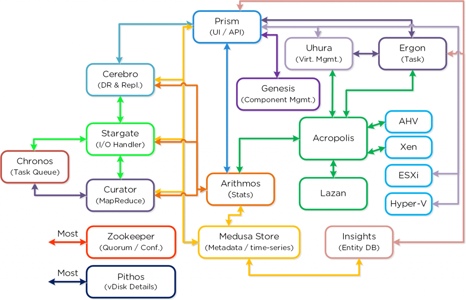 Comprendre le réseau dans Nutanix - www.mikadolabs.com