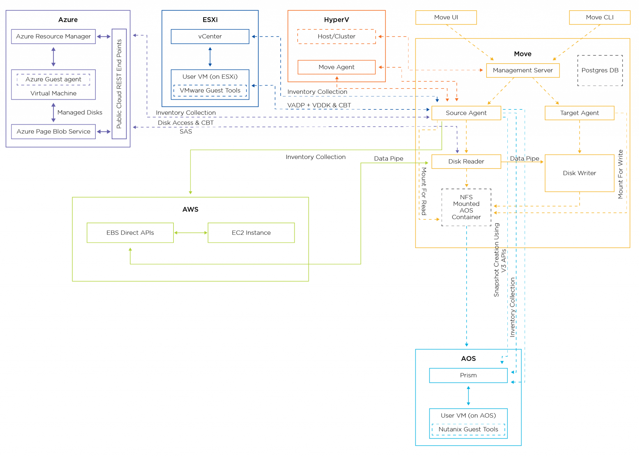 Qu’est ce que Nutanix Move ? - www.mikadolabs.com