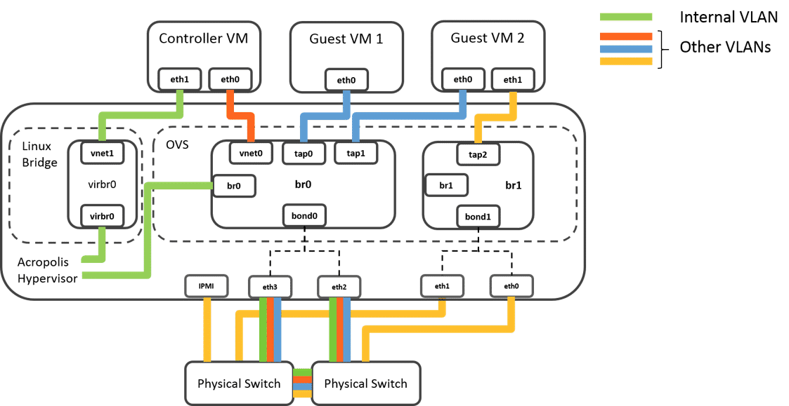 Comprendre le réseau dans Nutanix - www.mikadolabs.com